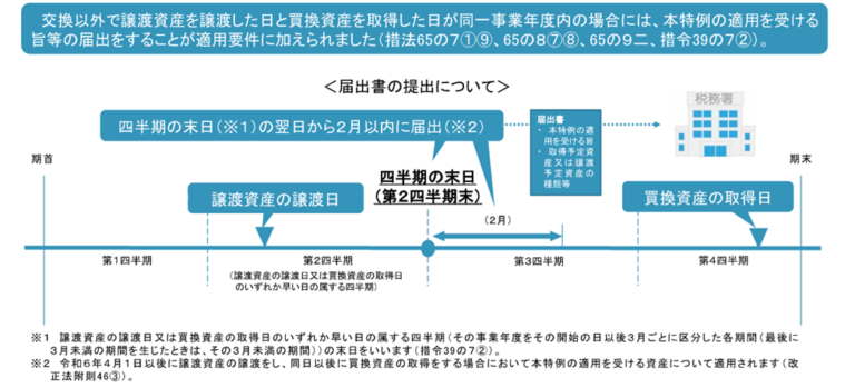 要注意 令和6年4月以降 特定資産の買換えの圧縮記帳を適用するためには届出が必要 税トレブログ